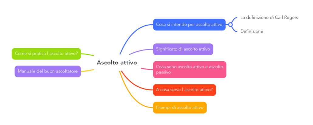 Mappe mentali - Guida completa alla creazione e all'utilizzo
