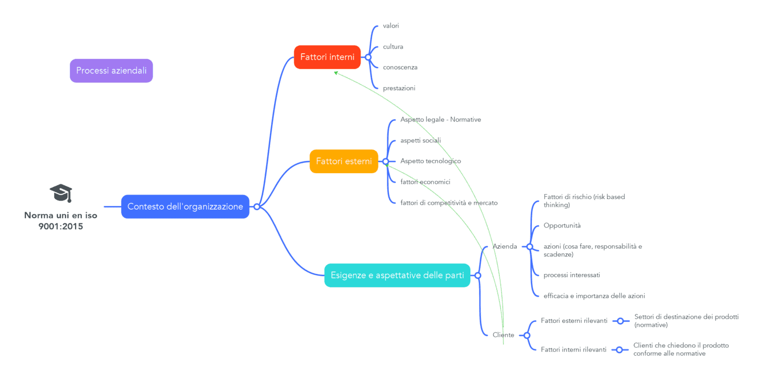 Mappe mentali - Guida completa alla creazione e all'utilizzo