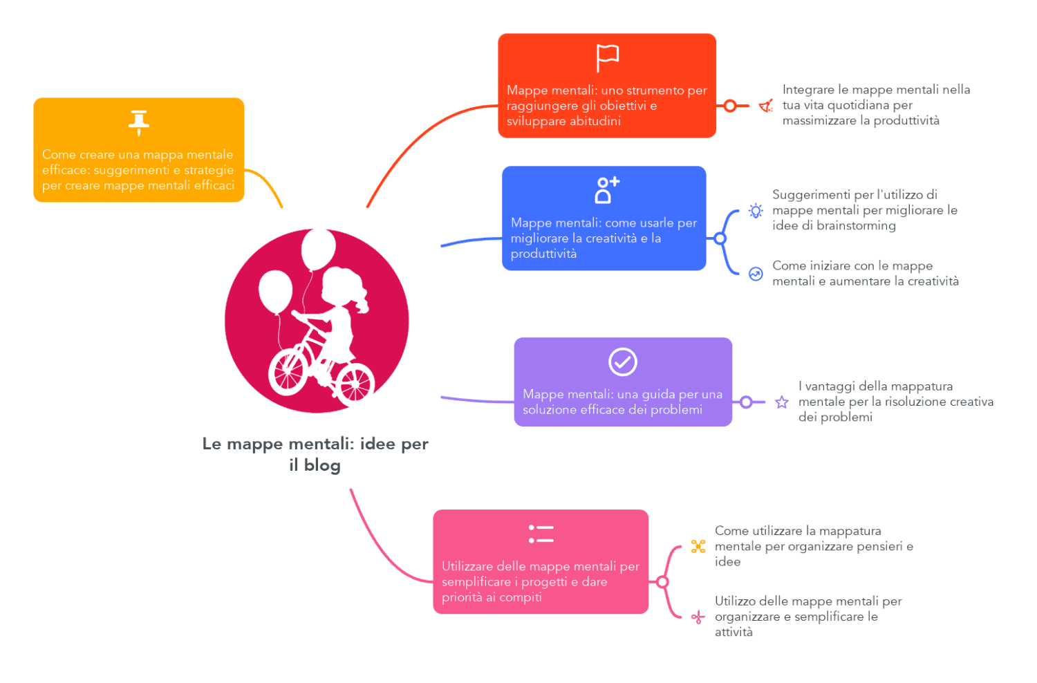 Mappe mentali - Guida completa alla creazione e all'utilizzo